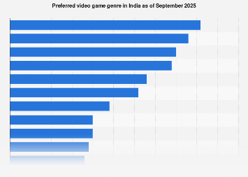 Preferred video game genre in India 2025| Statista