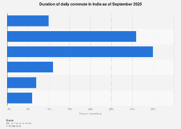 Duration of daily commute in India 2025| Statista