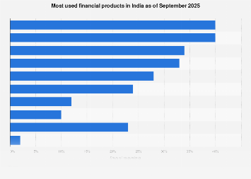 Most used financial products in India 2025| Statista