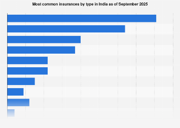 Most common insurances by type in India 2025| Statista
