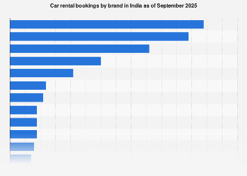 Car rental bookings by brand in India 2025| Statista