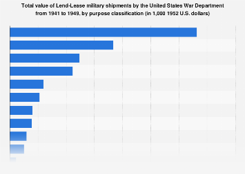 WWII: U.S. military Lend-Lease aid by purpose 1941-1949| Statista