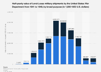 WWII: half-yearly value of U.S. Lend-Lease military aid 1941-1949 ...