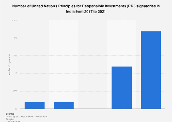 India: UN Principles for Responsible Investments signatories 2022| Statista