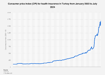Turkey: consumer price index (CPI) for health insurance 2024| Statista