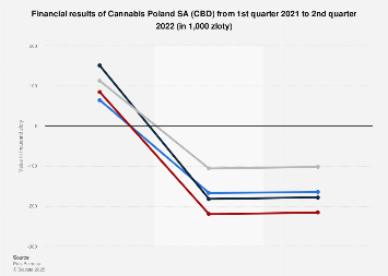 Poland: Financial results of Cannabis Poland SA (CBD) 2022 | Statista