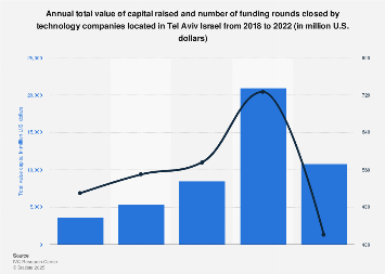 Capital raised by startups in Tel Aviv Israel| Statista