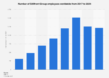 Stillfront Group workforce 2023 | Statista