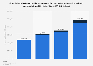 Global fusion industry investments by source 2025| Statista
