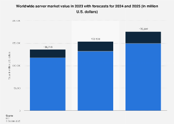 Global server market value 2025| Statista