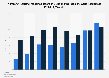 Installations of industrial robots in China and the rest of the world ...