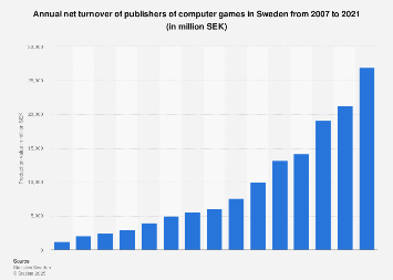 Sweden: net turnover computer games publishers 2021| Statista
