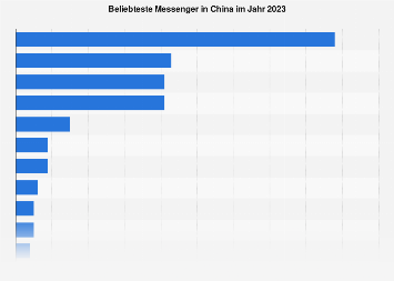 Messenger in China 2023| Statista