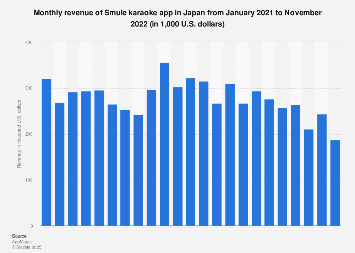 Japan: Smule monthly revenue 2022| Statista