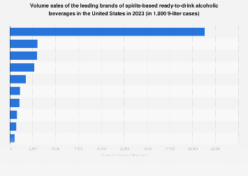 Spirits-based RTD alcohol sales volume U.S. 2023| Statista