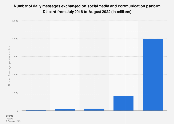 Discord messages sent per day 2022| Statista