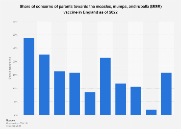 Reasons for parents' concern towards the MMR vaccine in England 2022 ...