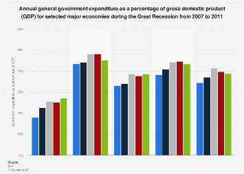Great Recession: major economy government expenditure as a share of GDP ...