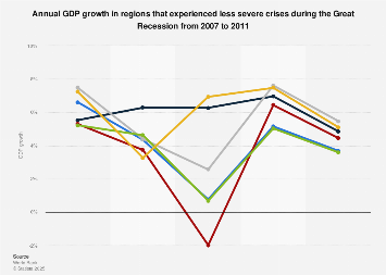 Great Recession: GDP growth in less affected regions 2007-2011| Statista