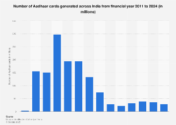 India: number of Aadhaar cards generated 2024| Statista