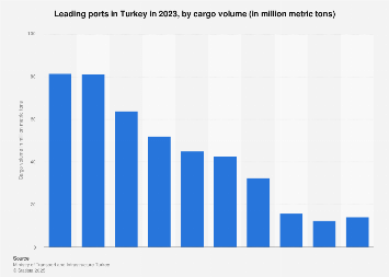 Top Turkish ports, by cargo volume| Statista