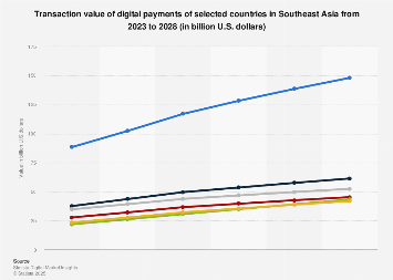 Southeast Asia: digital payment transaction value 2028| Statista