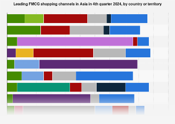 Asia: top FMCG shopping channels by country 2024| Statista