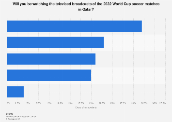 Poland: viewers watching World Cup soccer tournament in Qatar 2022 ...