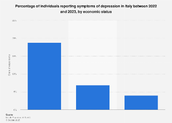 Italy: individuals with depression symptoms by economic status 2023 ...
