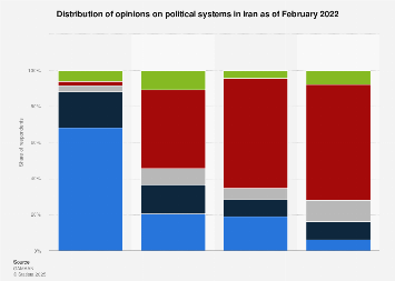 Iran: opinion on political systems 2022| Statista