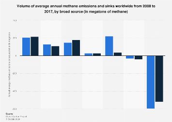 Global methane emissions and sinks by source 2008-2017 | Statista