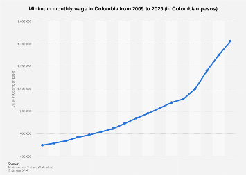 Colombia: minimum wage 2025| Statista