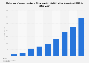 China: size of the service robotics industry 2027| Statista