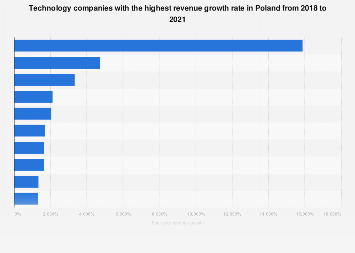 Poland: Top 10 fast-growing technology companies 2021| Statista