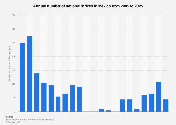 Number of national strikes Mexico 2025| Statista
