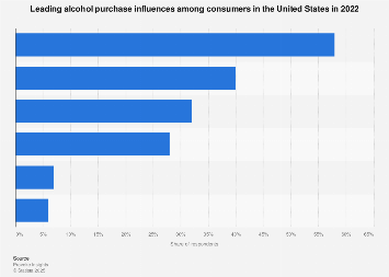 Alcohol purchase influences U.S. 2022| Statista