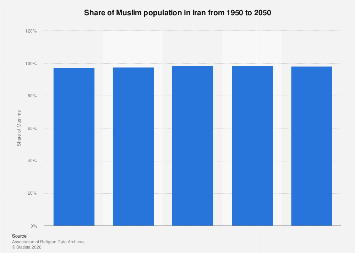 Iran: share of Muslim population 2050| Statista