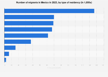 Migrants by type of residency Mexico 2023| Statista