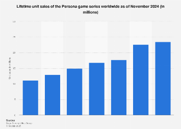 Persona all time series sales 2024| Statista