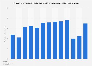 Potash production Belarus 2024| Statista