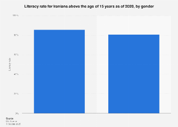 Iran: literacy rate above the age of 15 years by gender| Statista