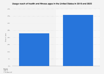 U.S. health and fitness apps usage 2022| Statista