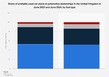 UK: used car stock at dealerships by fuel type | Statista