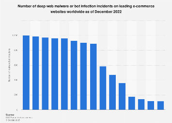 Deep web malware/bot infections of e-commerce sites 2022| Statista