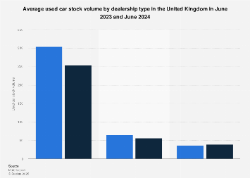 UK: average used car stock by dealership type| Statista