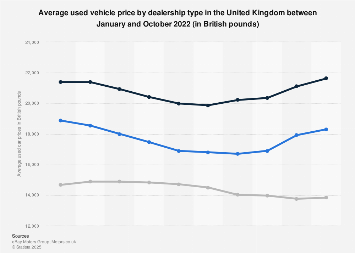 UK: average used vehicle price by dealership type| Statista