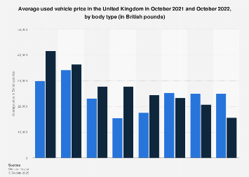 UK: average used car price by body type 2022| Statista