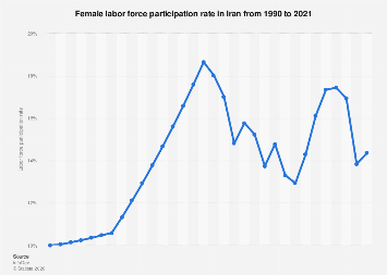 Iran: female labor force participation rate 2021| Statista