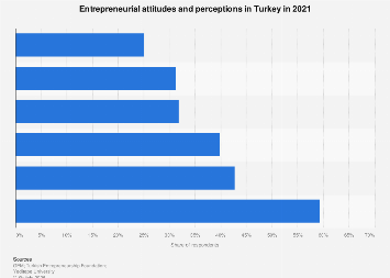 Turkey: entrepreneurial attitudes and perceptions 2021| Statista