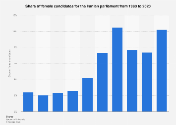 Iran: share of female candidates for parliament| Statista